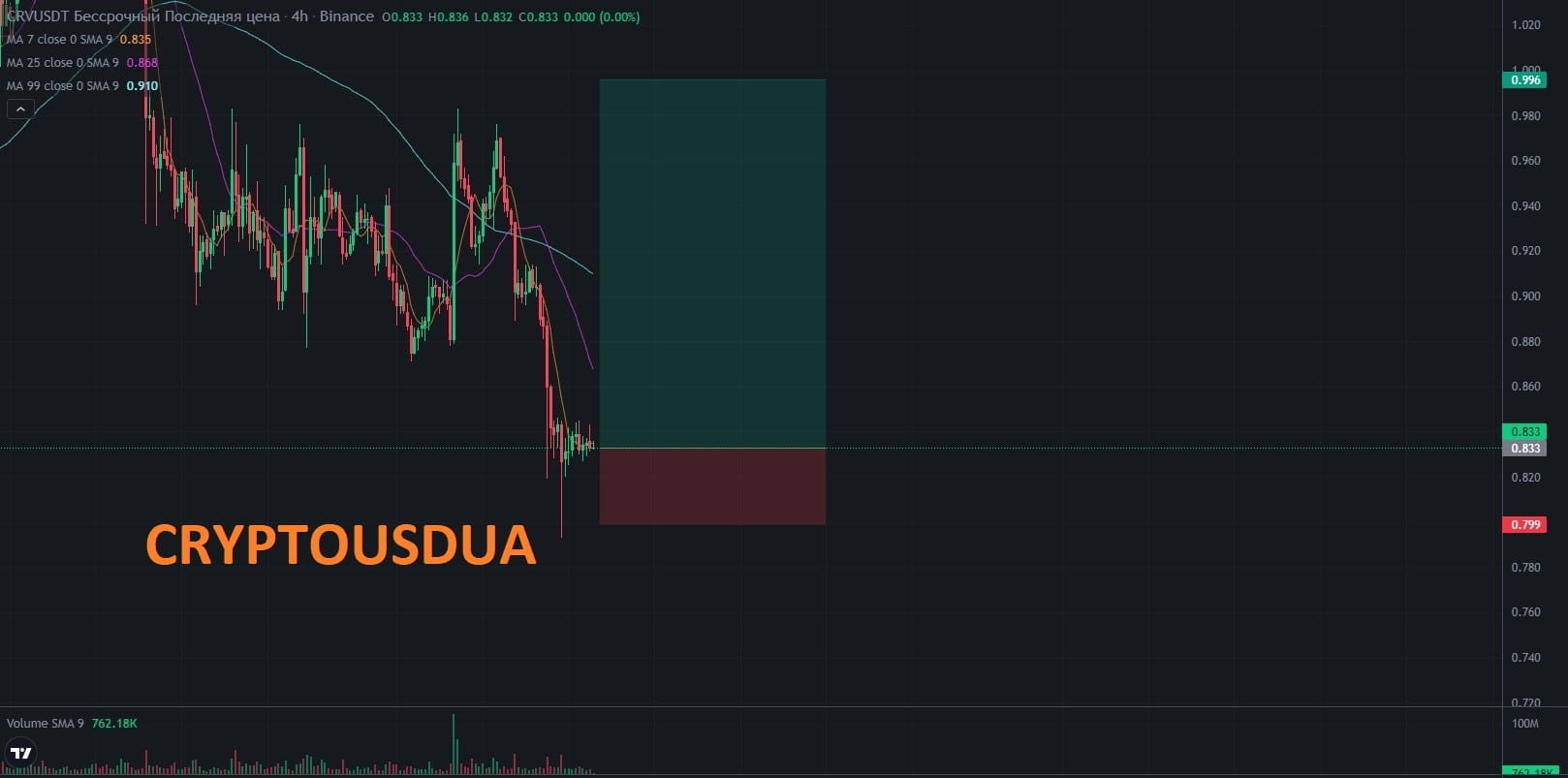 CRV/USDT - LONG 10X - 20X Trading Strategy! 10/05/23 | CRYPTOUSDUA on Binance Square