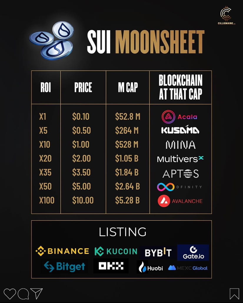 📌Sui [SUI] Moon Sheet ️Sui $SUI has conducted token sale | Cillionaire_com on Binance Square