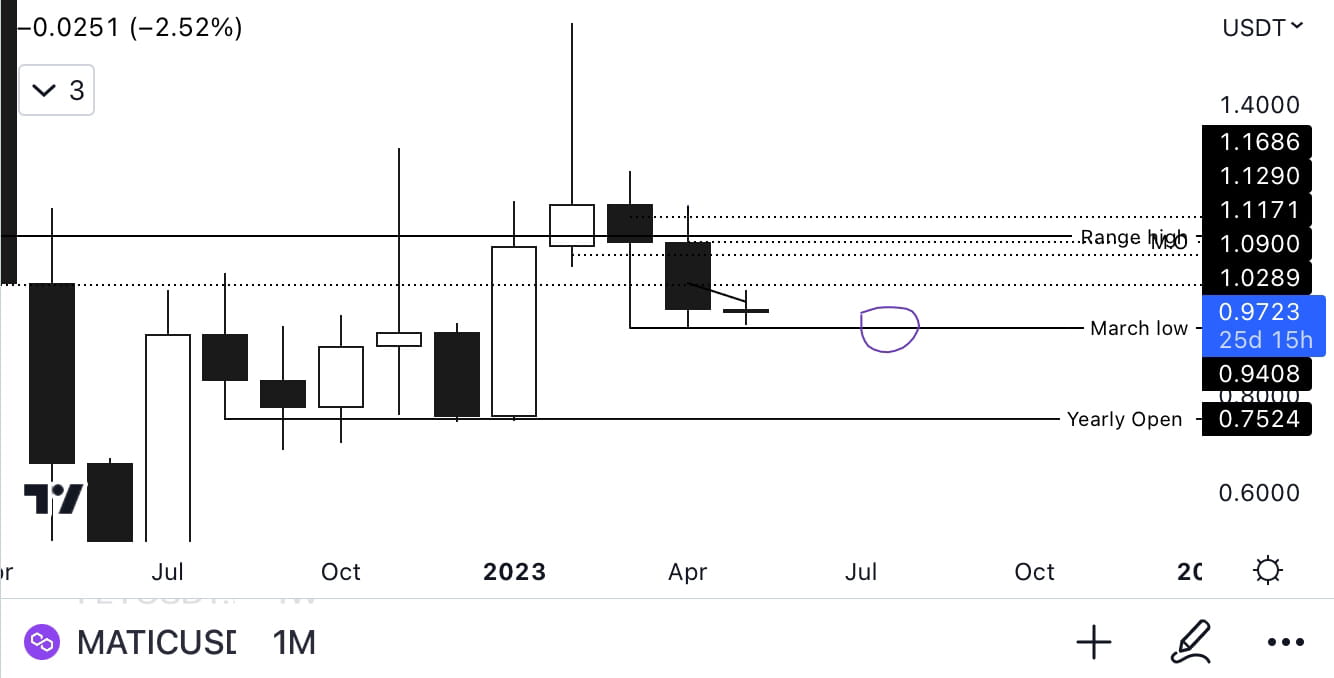 $matic The last time I marked out this key level (March lo | MLJ on ...