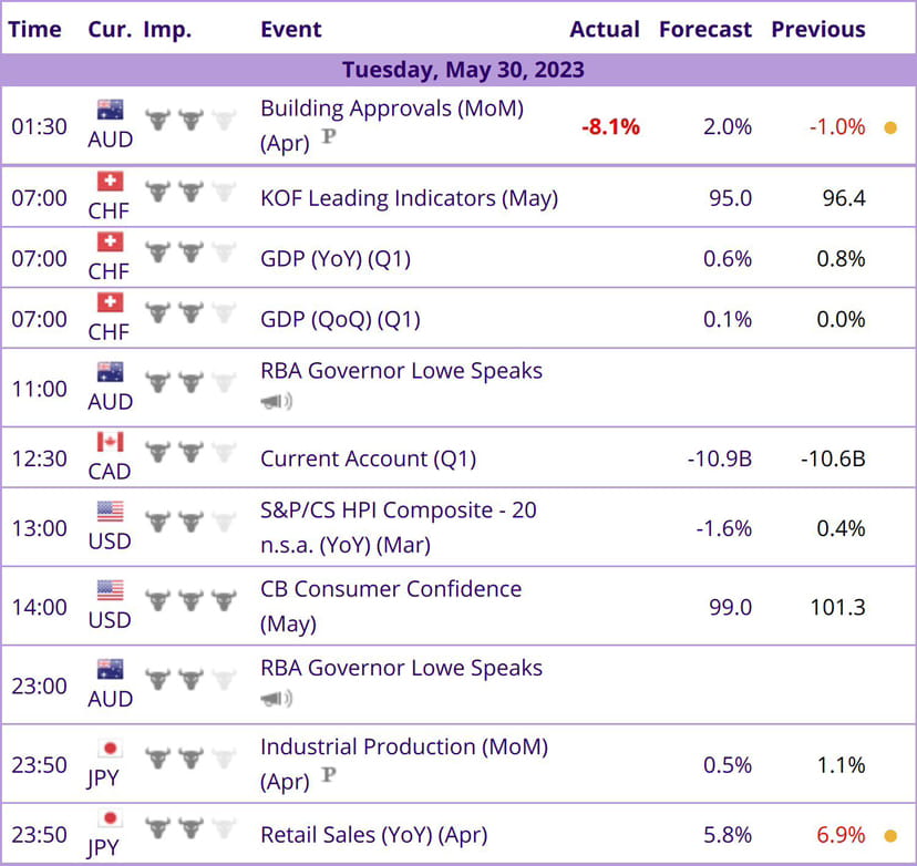 Today’s Economic Calendar Timezone: GMT #Macro | FORTUNE CRYPTO on ...
