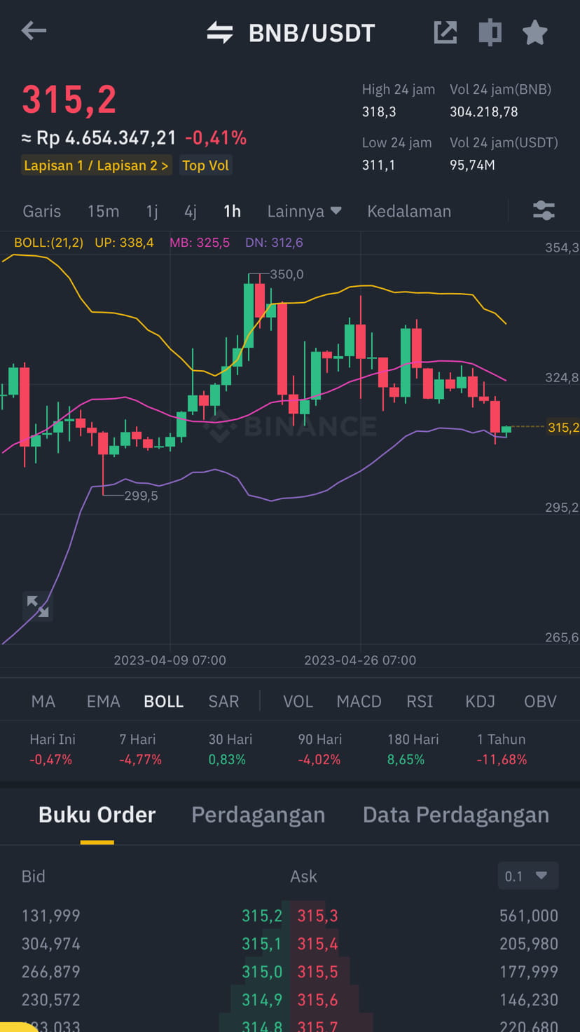 $BNB is correcting again, guys. It's time to get dirty. Thos | Fey 60 ...