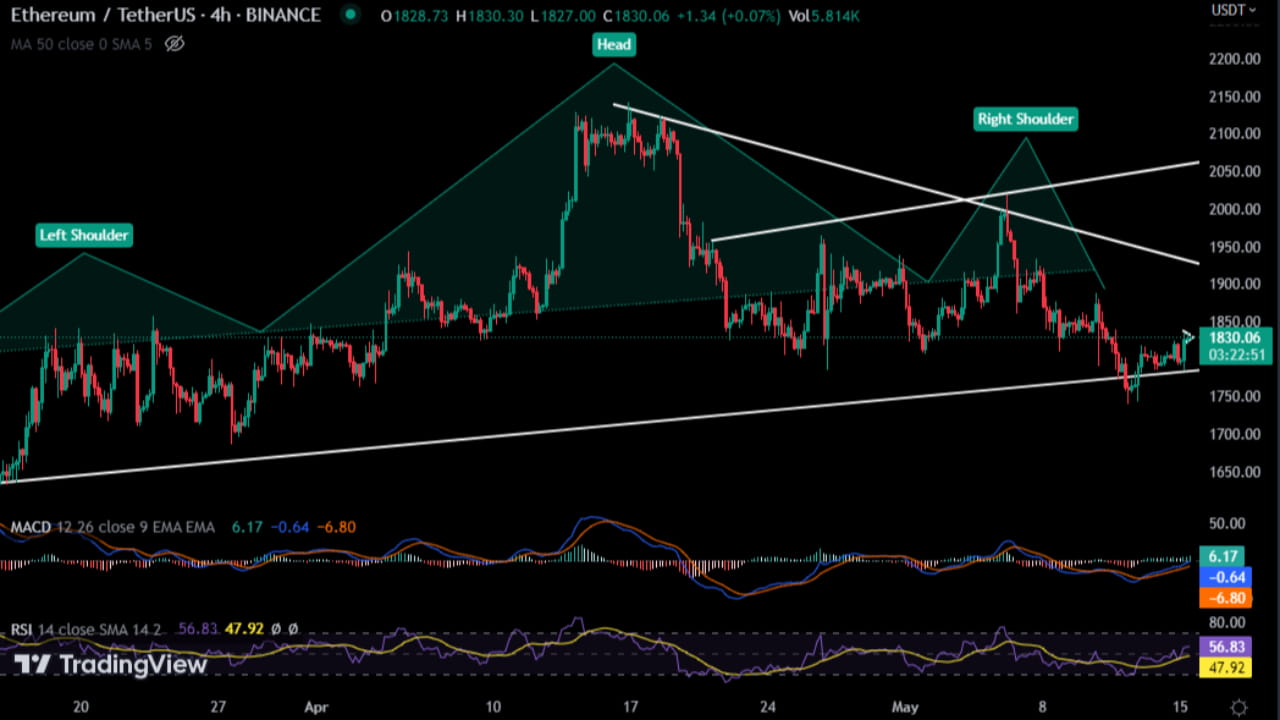 ETHEREUM PRICE ANALYSIS: "Bullish Reversal Brewing: Bears Fall into Trap as Bulls Eye a Comeback ...