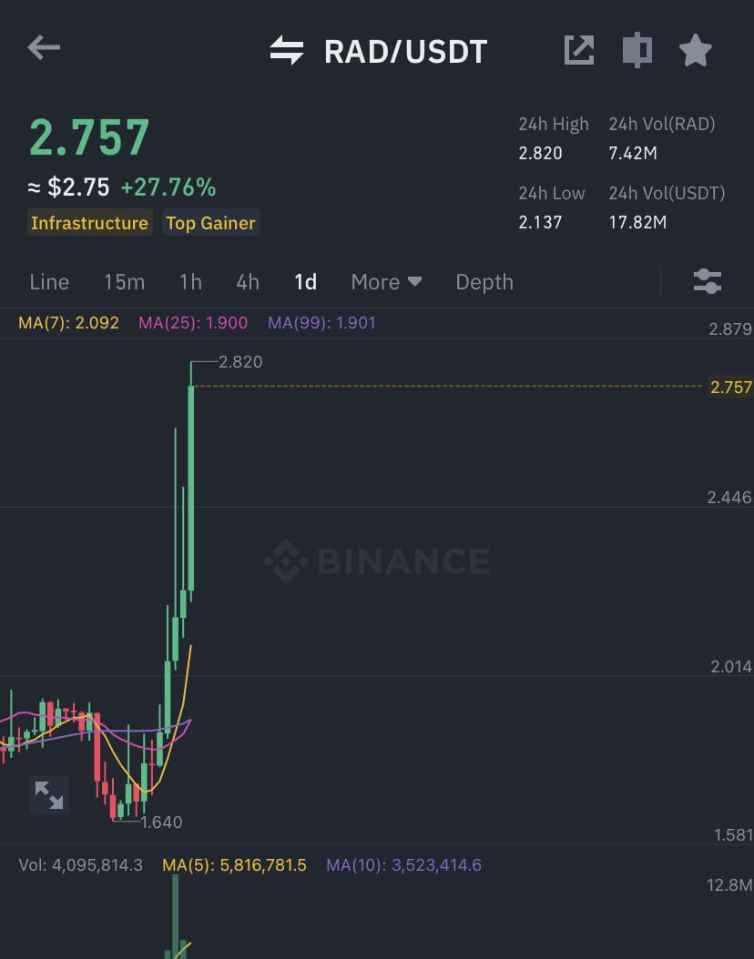 $RAD #RAD $rad 200% in a Day , Congrats 🎉 who made !! 👉 | X Imtiazzavi ...