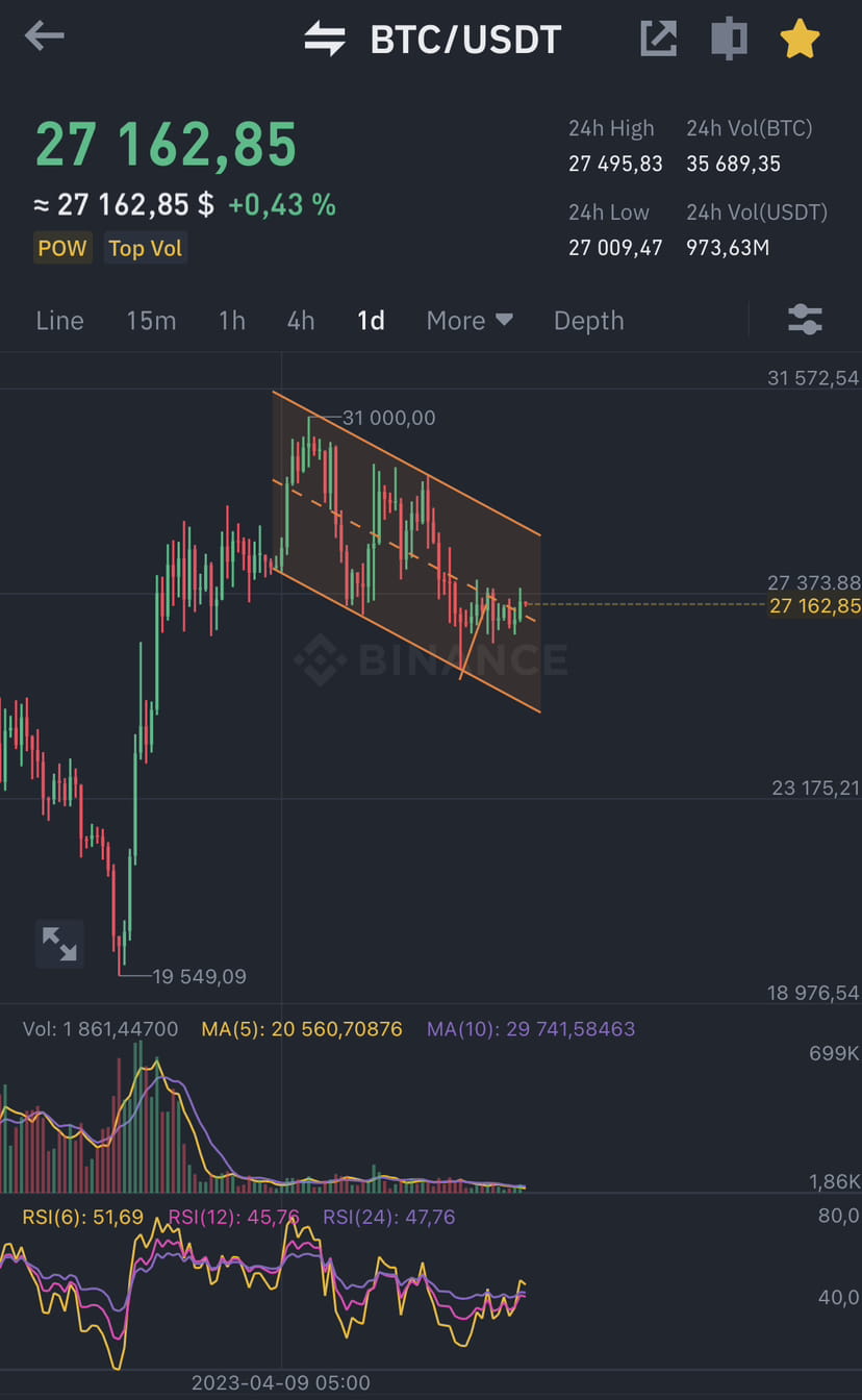 #BTC #Trade Hello everyone 👋🏻 Bitcoin is trading near | Fear and Greed ...