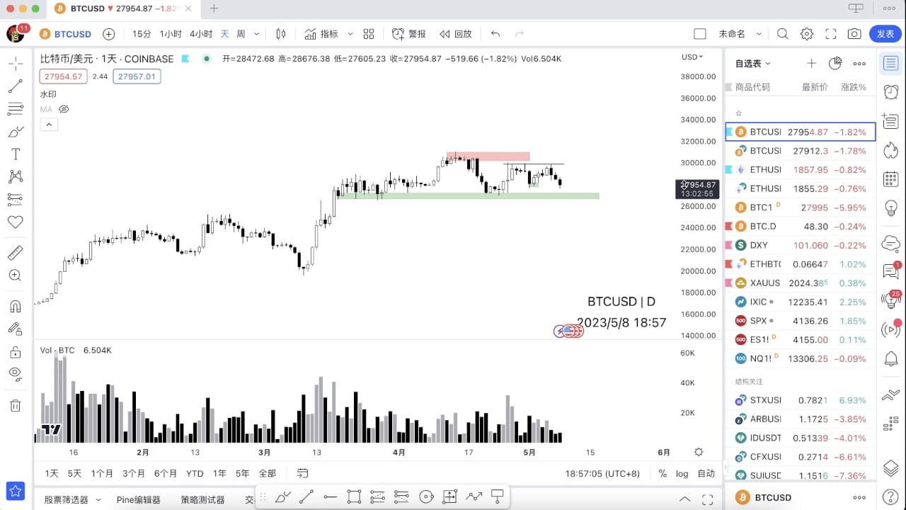 5/8 Bitcoin daily head and shoulders top? 27000 becomes the last ...