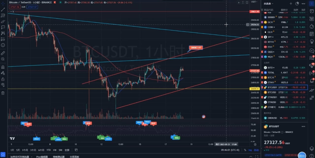 Bitcoin first reaches 28,000 and then returns to 26,000? The Nasdaq ...