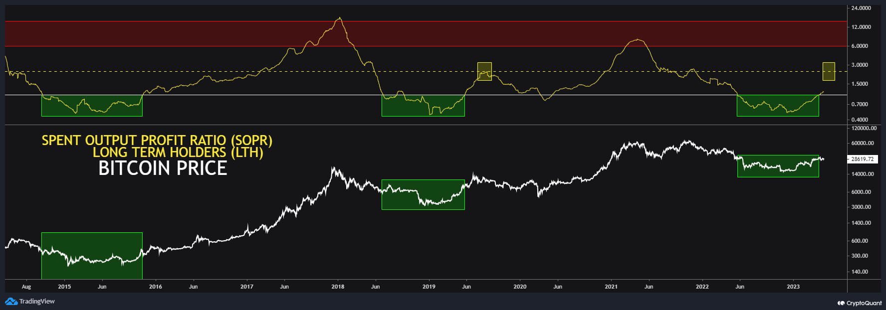 Bitcoin's Bullish Trend: Long-Term Holders Signal Transition Phase with Cycle Indicators ...