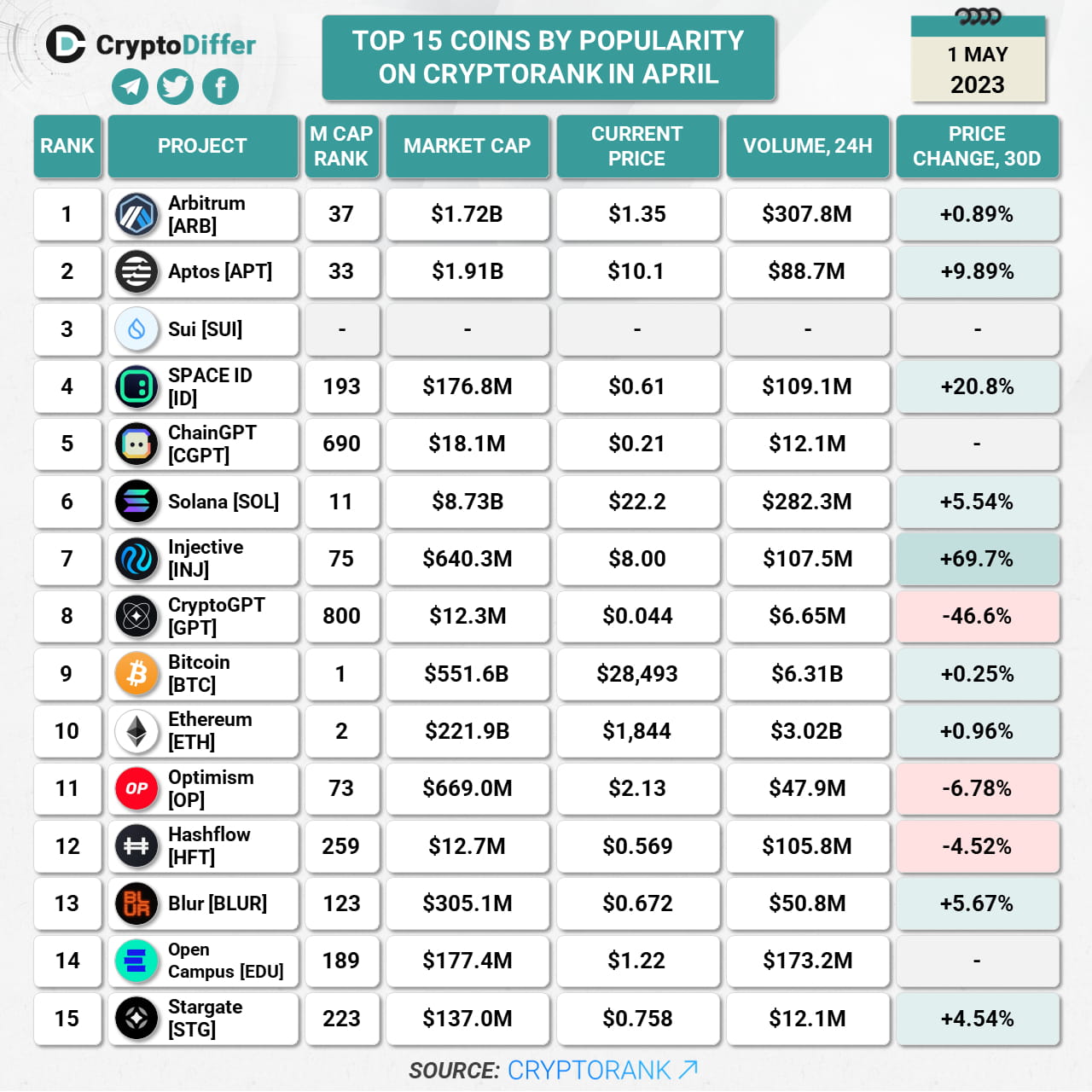 TOP 15 COINS BY POPULARITY ON CRYPTORANK IN APRIL $ARB $AP ...