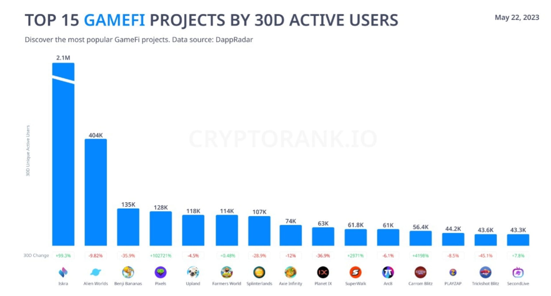 15 Best GameFi Projects According to Active 30D Users Alien ...
