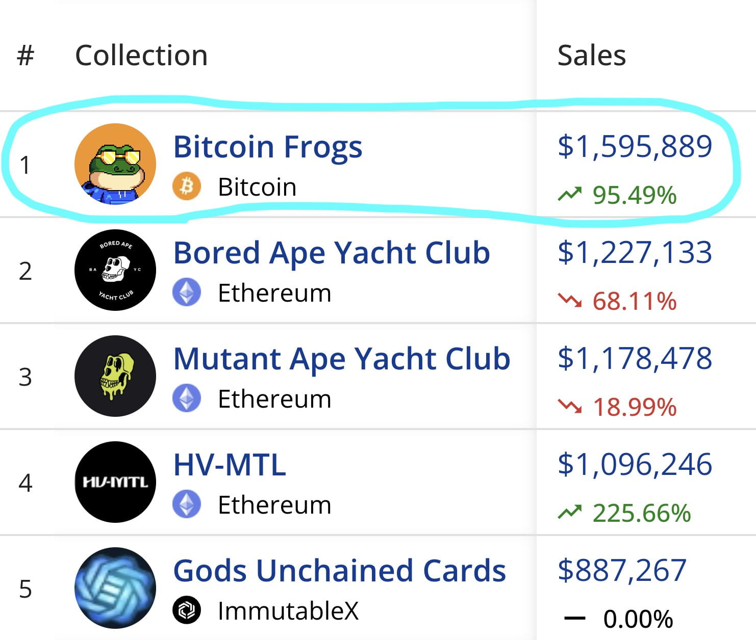 Bitcoin Frogs NFT Collection Surpasses Bored Apes Yacht Club In Daily ...