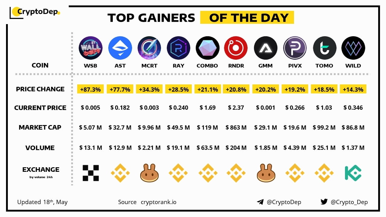 TOP GAINERS OF THE DAY! 20 May 2023 $WSB $AST $MCRT $RAY $C | CryptoFi__Live on Binance Square