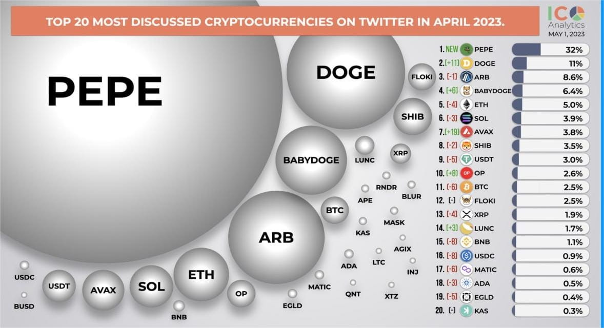 The top 20 cryptocurrencies most discussed on Twitter in Apr | 现货持有者 ...