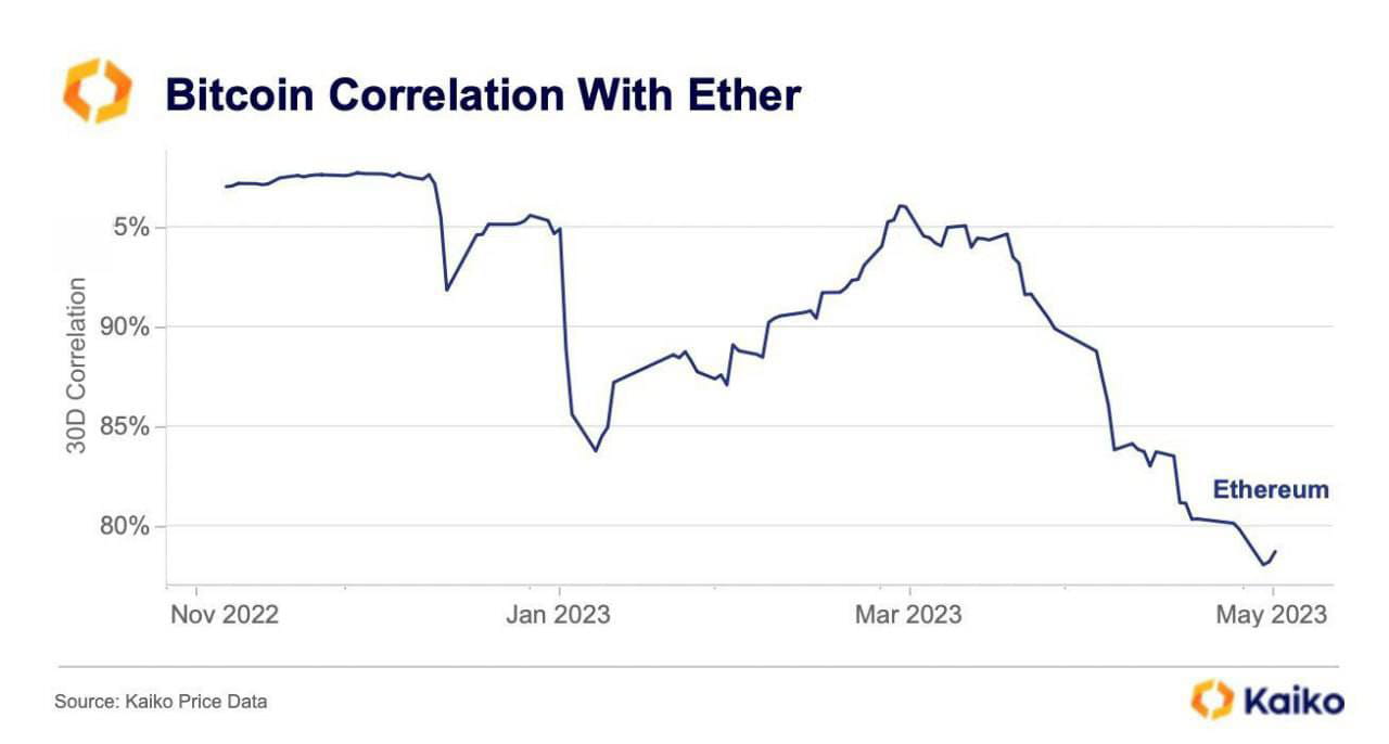 🗞The correlation between Bitcoin and Ethereum over 30 days | AuthSANKchain on Binance Square