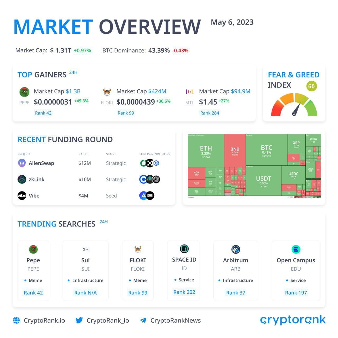 Market overview The 10 main cryptocurrencies are trading in | 0xCrypto ...