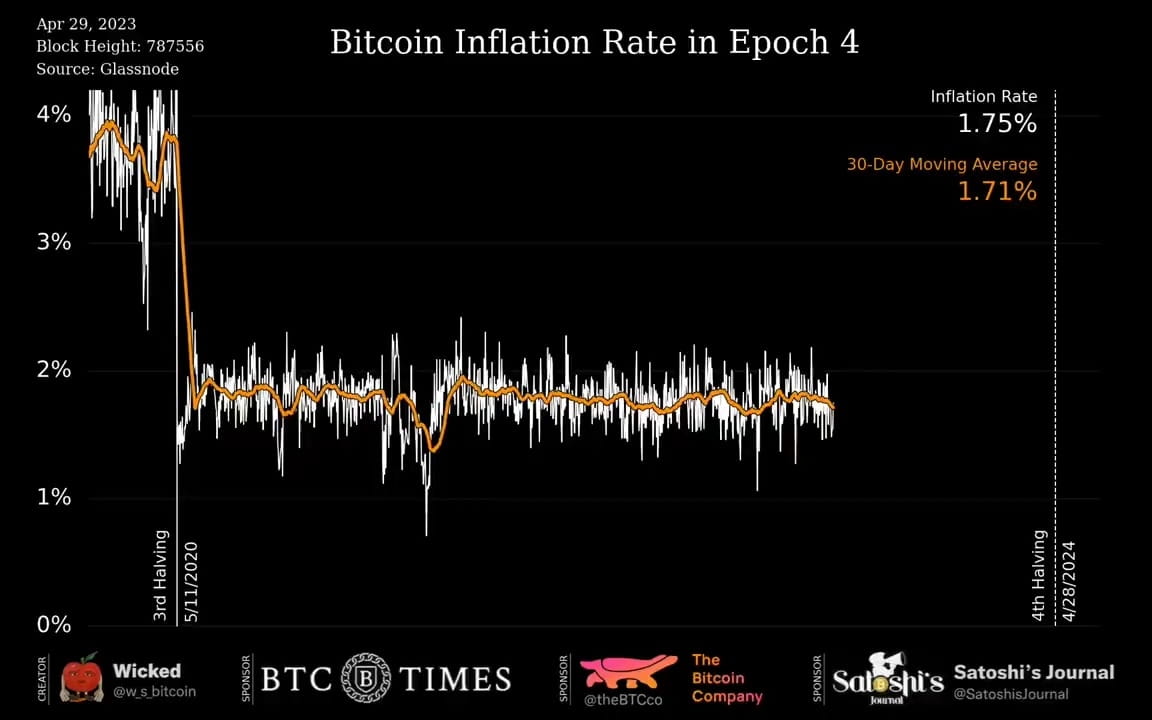 In less than a year, #Bitcoin's monetary inflation rate will drop to 0. ...
