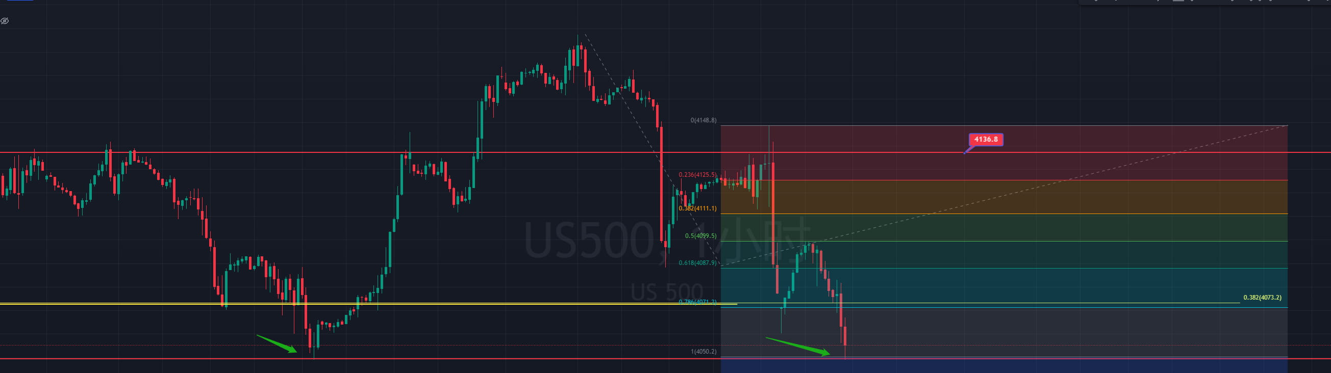 The SPX short term completes the AB=CD structure. Also near | 颜驰Bit on ...