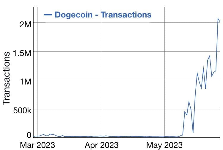 The daily number of transactions on the Dogecoin network exc ...