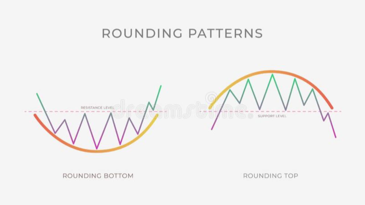 What is the rounding patterns ? | First1Bitcoin na Binance Square