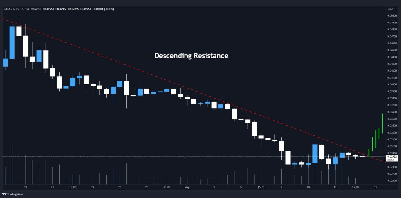 💰 #GALA/USDT is going to test the descending resistance on | Trader ...