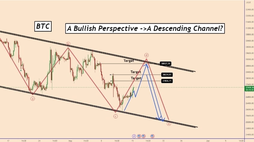 BTC making "Decending Channel" | Eshajee6 on Binance Square