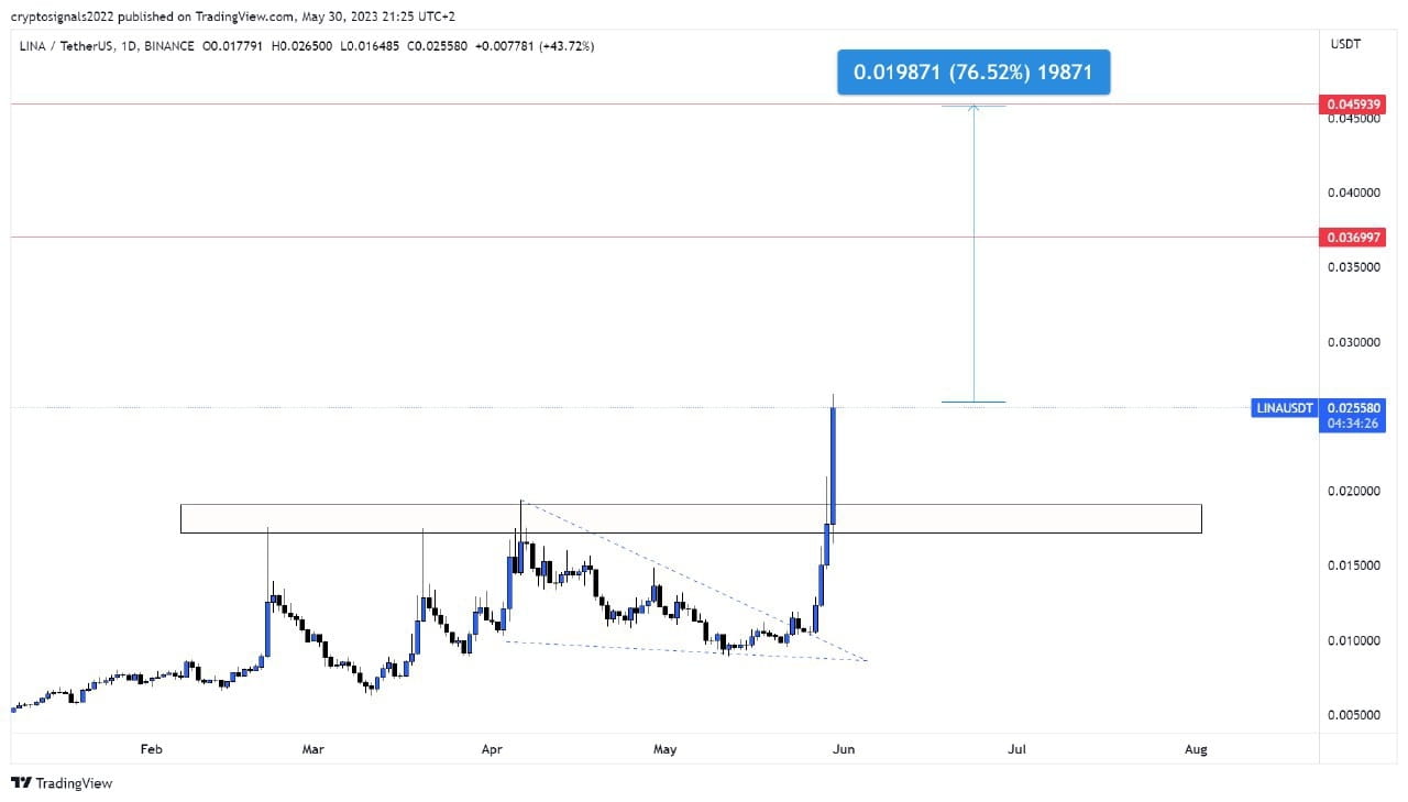 The current value of the LINA token is experiencing an incre | STATEMAN ...