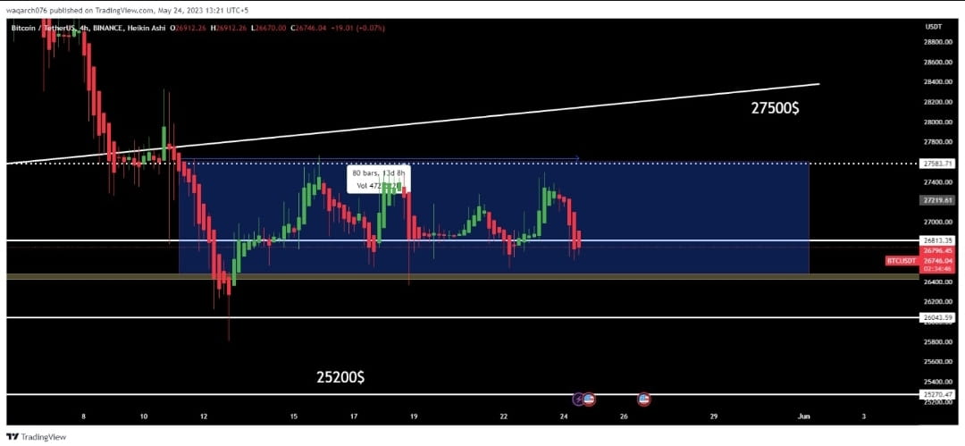 From the last 13 days BTC consolidate in the region of 27500 | Crypto Waqar on Binance Square