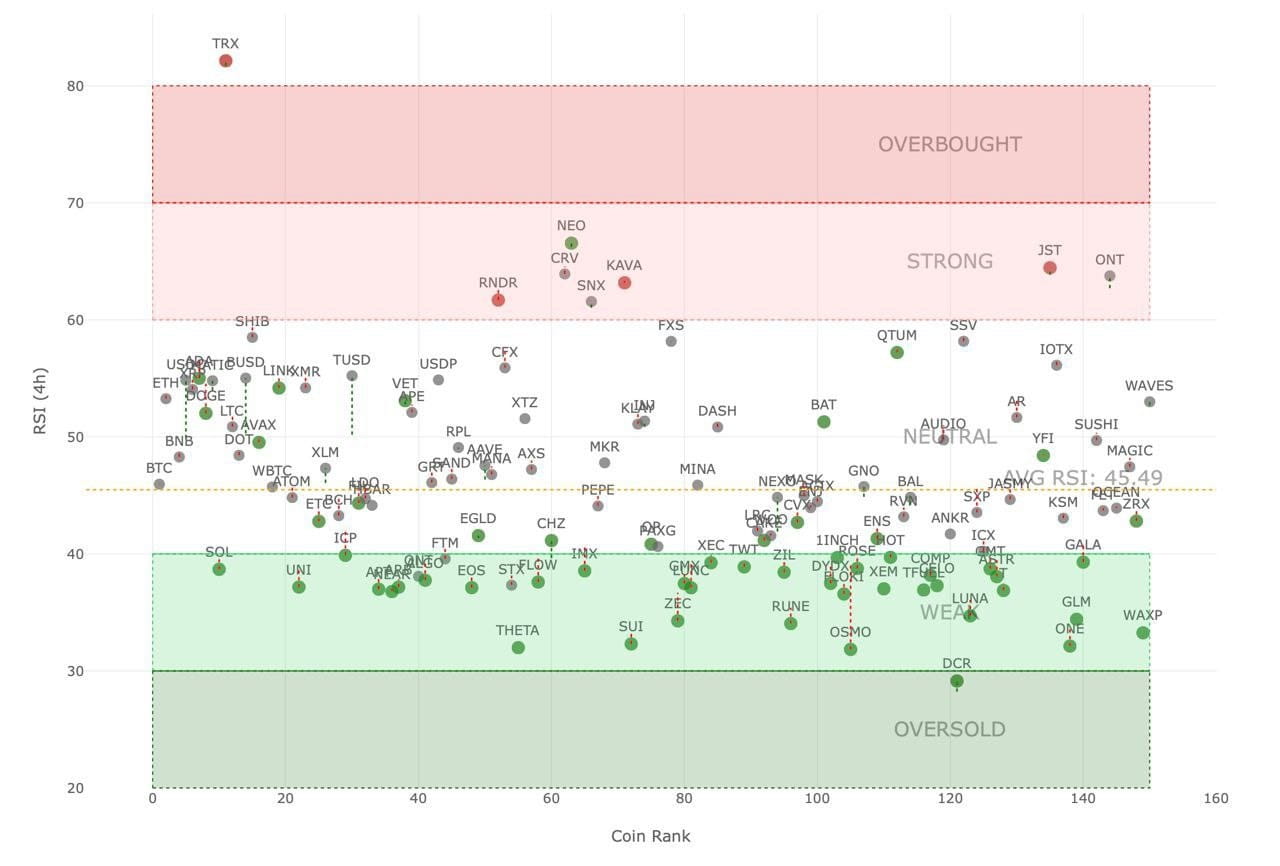 Crypto market RSI (4H) Heat map 05/22/23 Subscription is w ...