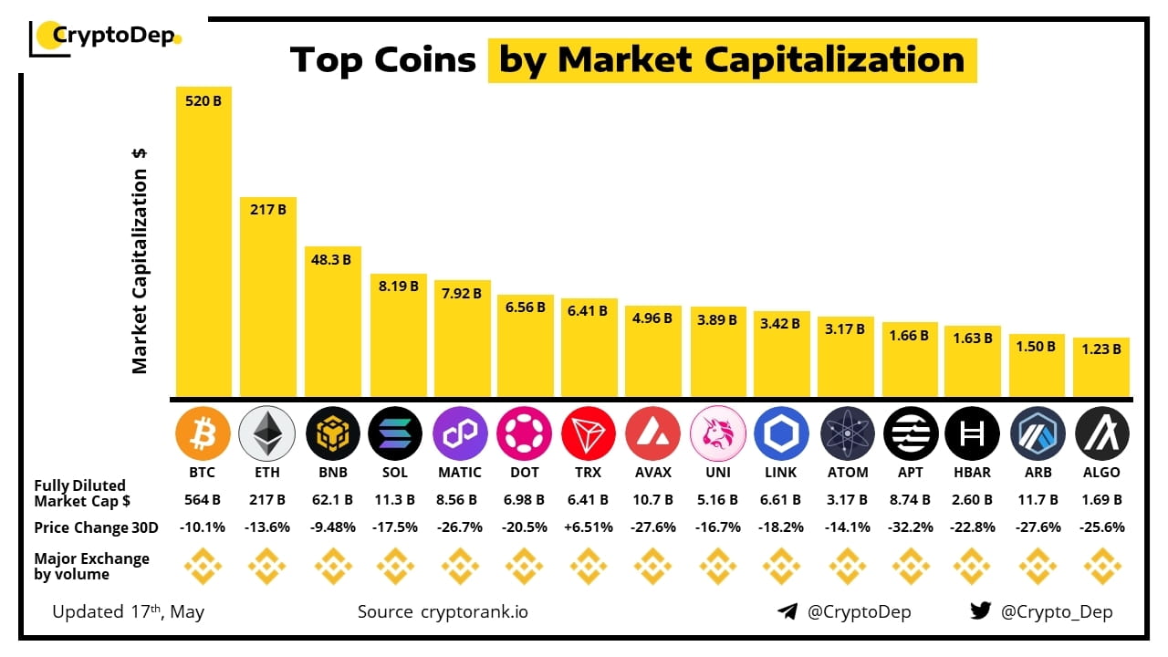⚡️Top Coins by Market Capitalization 20 May 2023 $BTC #Bitc | CryptoFi__Live on Binance Square