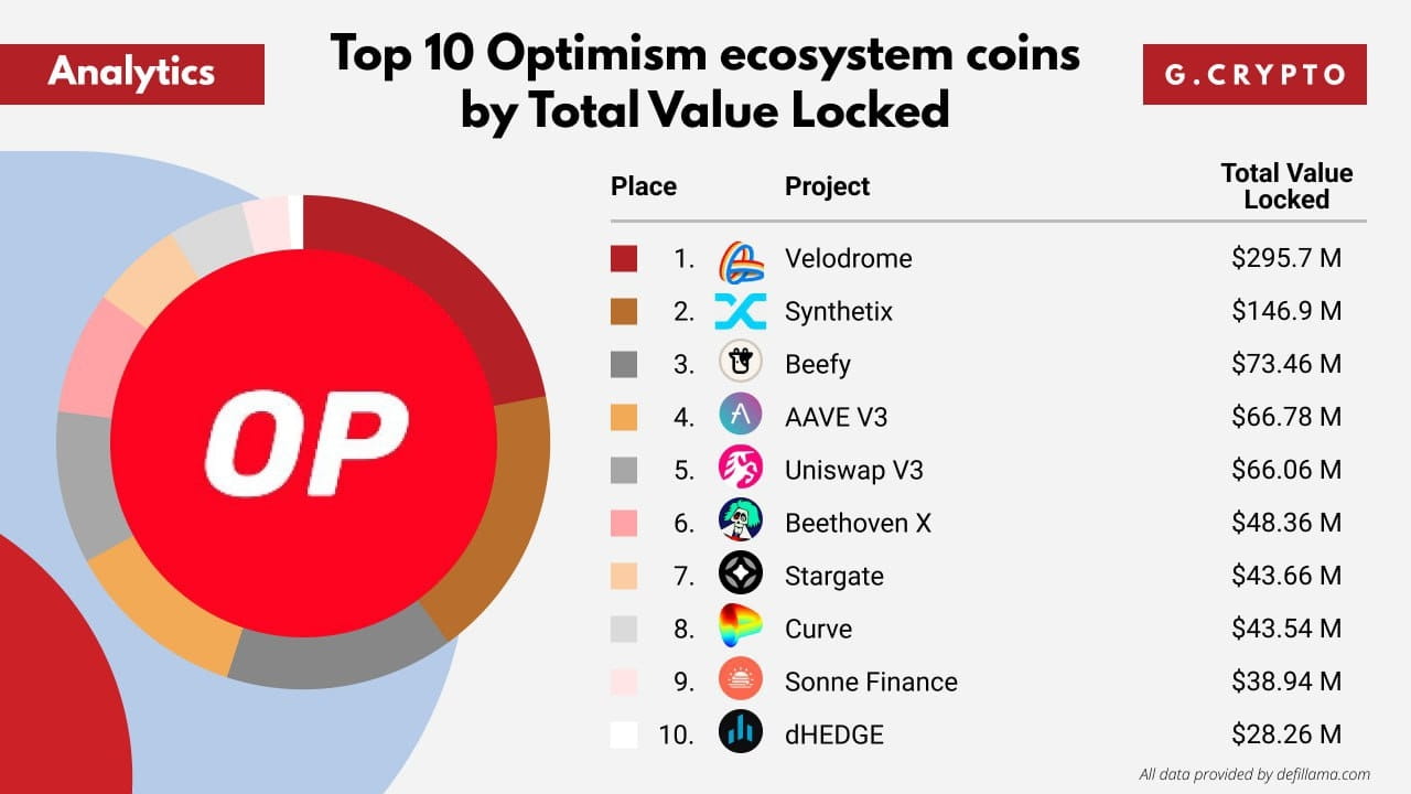 Top 10 @optimismFND $OP Ecosystem Coins by Total Value Locke | CryptoFi__Live on Binance Square