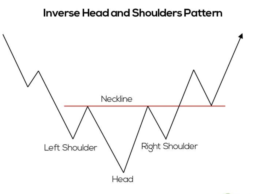 🔥Discovering Inverse Head & Shoulders Bullish Pattern 1. | Pro Analysis ...