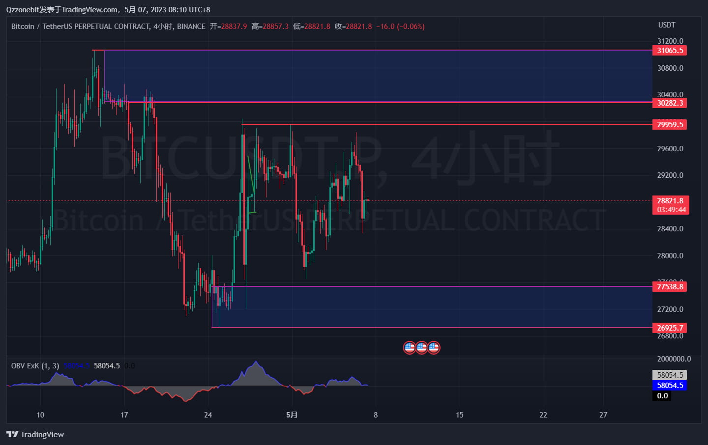 5.7 day review and analysis 1. It is rare to see such fluct | 艾叔 on Binance Square
