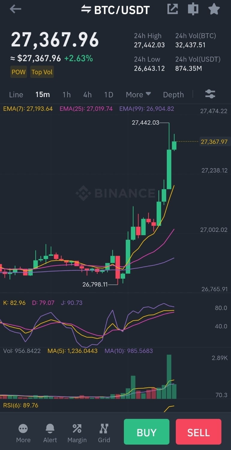 Short BTC 👇 Buy Range 27350$ to 27500$ Sell... 27200$, | Crypto Hustle ...