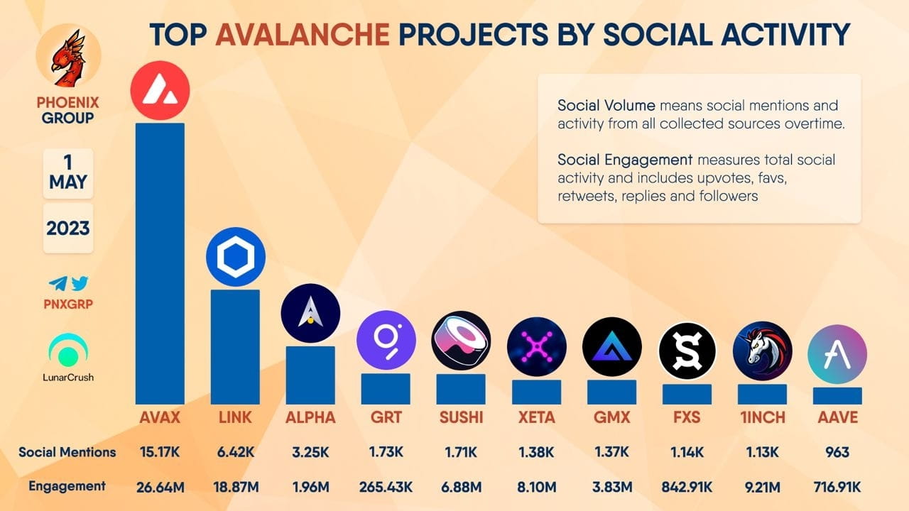 TOP 10 #AVALANCHE PROJECTS BY SOCIAL ACTIVITY #AVAX #LINK # | Phoenix ...