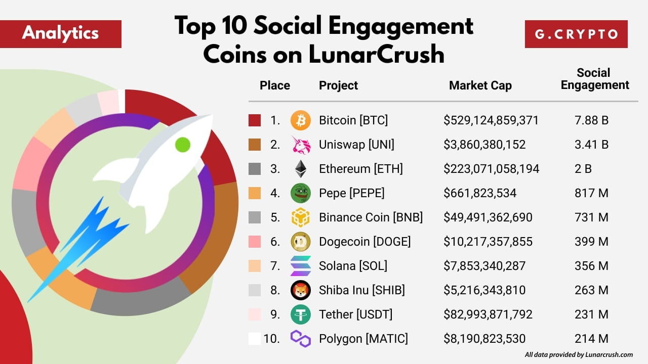 Top 10 Social Engagement Coins on @LunarCrush $BTC $UNI $ET | CryptoFi__Live on Binance Square