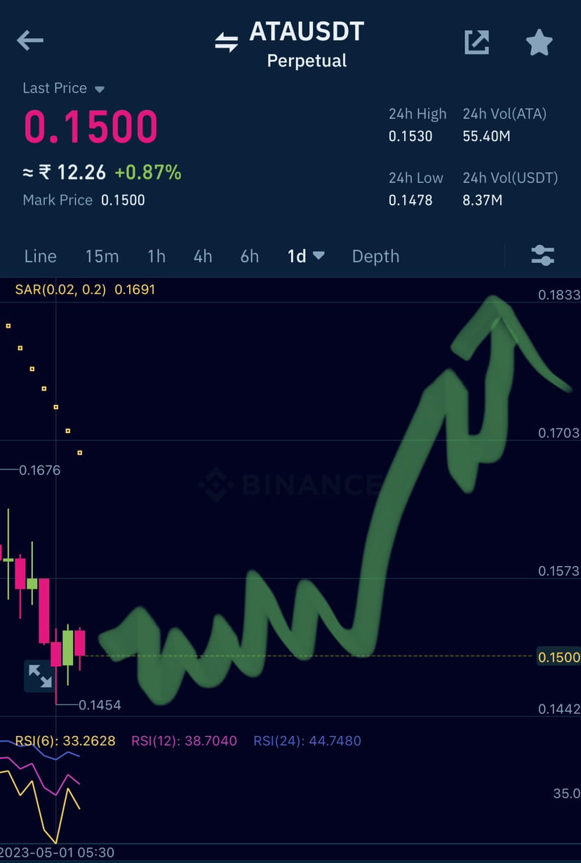 #Ata #atausdt Trade Profits 03 May 2023 #cryptotrading $A | Tradingcops ...