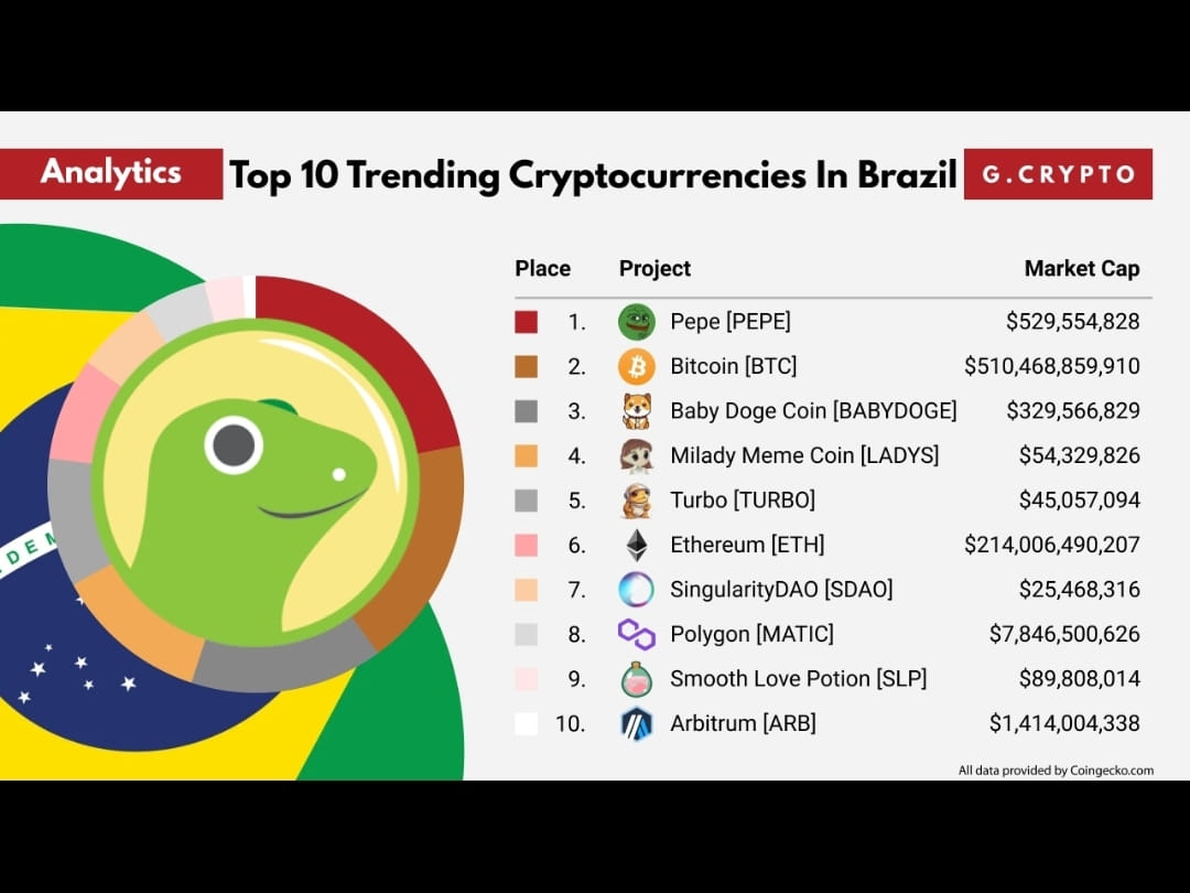 Top 10 Trending Cryptocurrencies In Brazil The list is rank | CryptoFi__Live on Binance Square