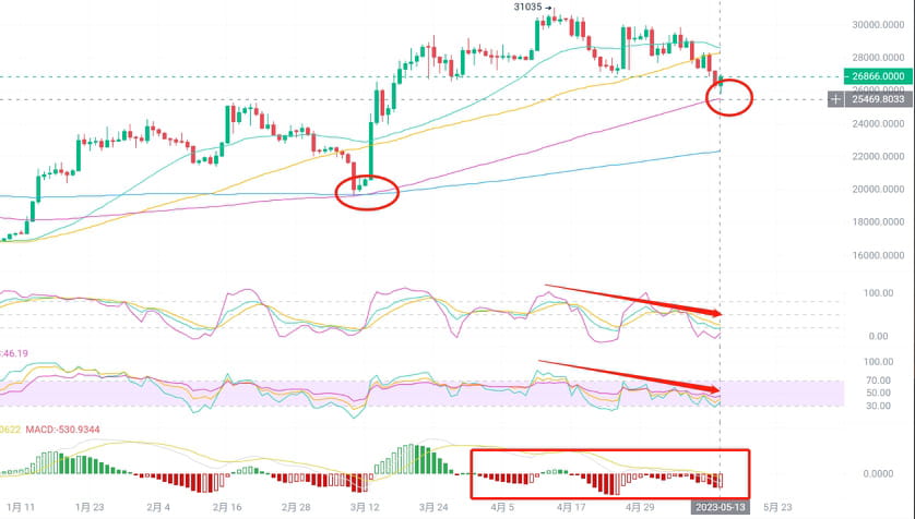 Today's lowest point hit the 120D moving average and then st | Crypto子棋 ...