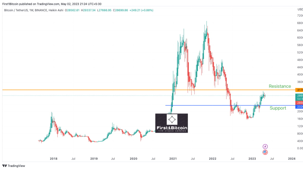 Bitcoin weekly Chart update | First1Bitcoin on Binance Square