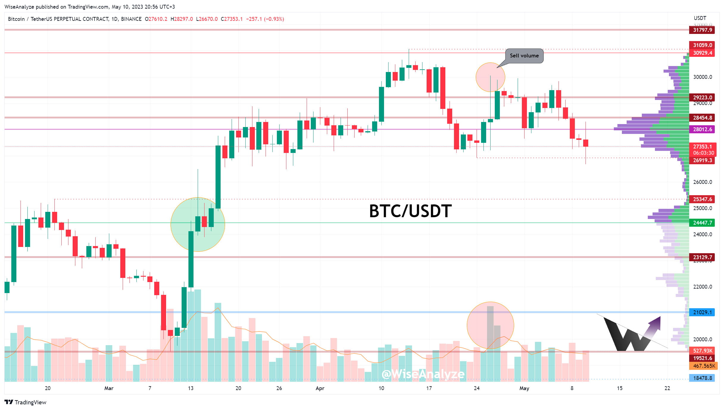 This can actually turn any way. BTC can form a swing failure | Wise ...
