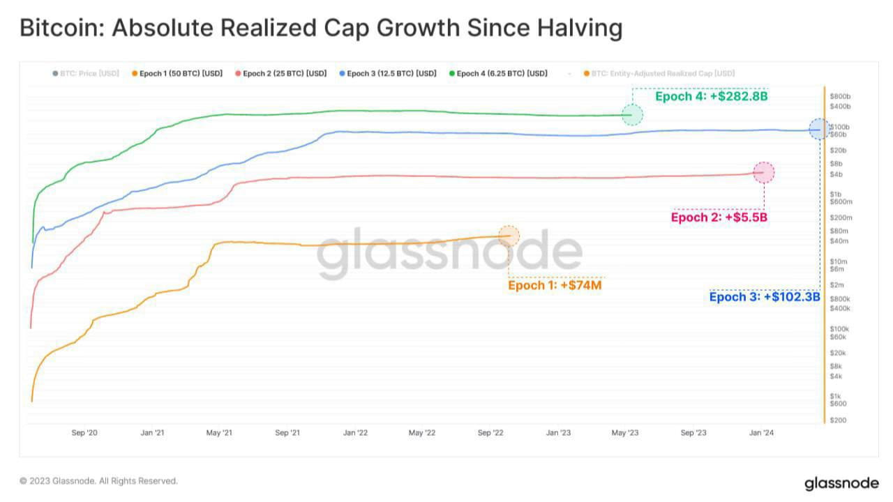 the Cyclical Growth of Bitcoin Realized Capitalization | First1Bitcoin ...