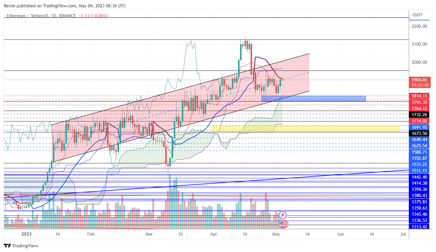 Nice to see #Ethereum reaching my target zone (blue area) an | Crypto Gems DEX on Binance Square