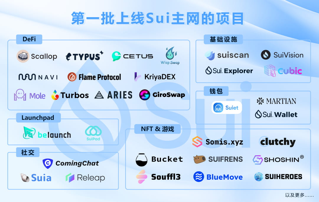 List of the first batch of SUI mainnet projects launched | 梭哈比特币_eth on ...