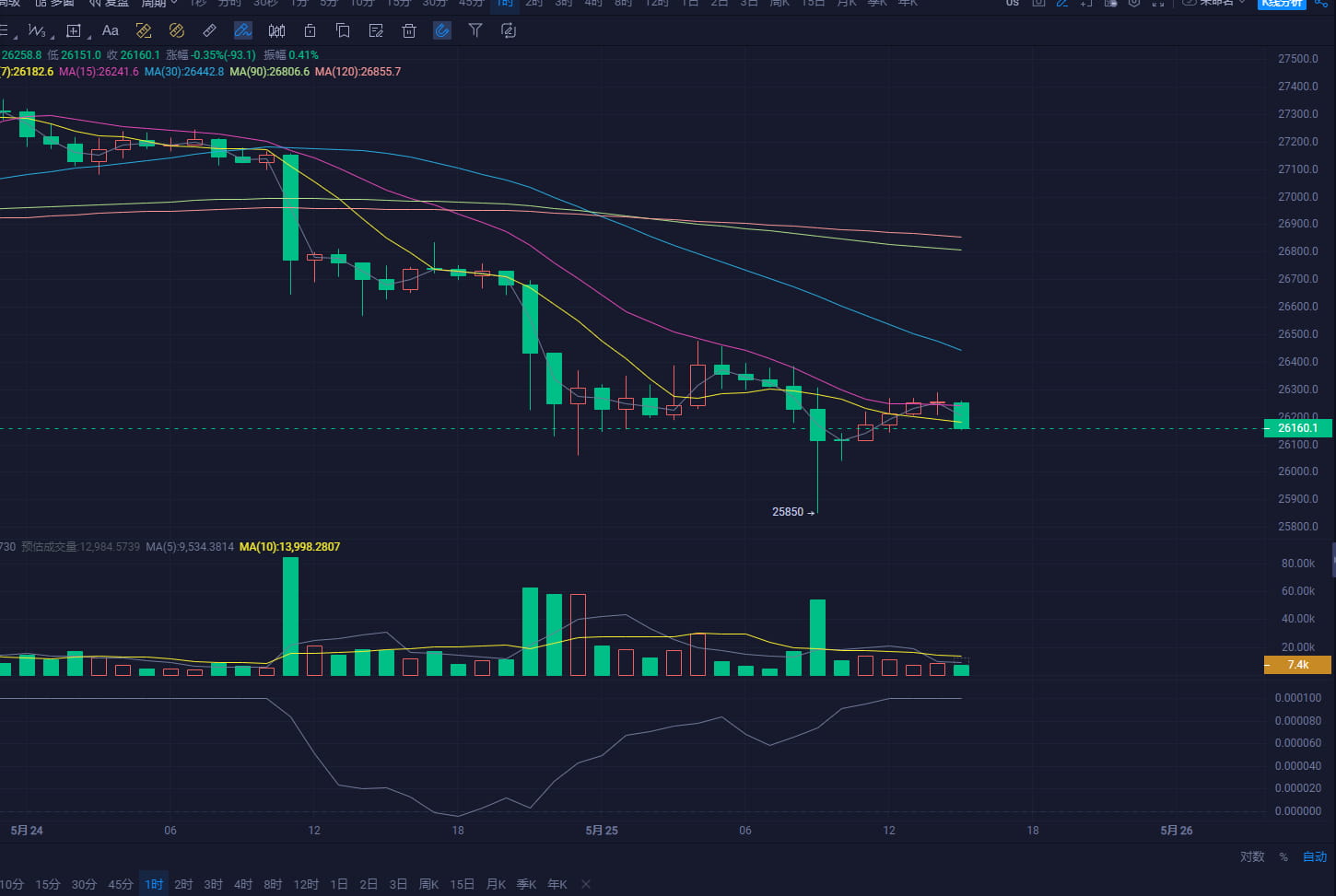 BTC fluctuated slightly during the day and rebounded, and so | 薛定谔的猫叔 ...