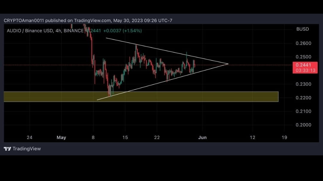 Audio moving in a symmetrical traingle formtion | Trading Skills on ...