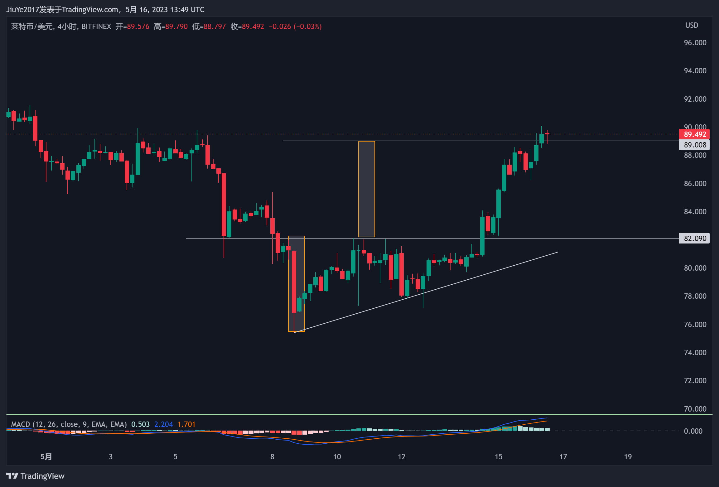 #LTC The phased goal was achieved. | 七号加密学院 on Binance Square
