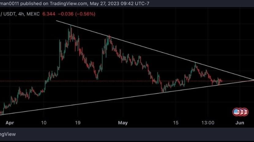 INJ Moving in a Symmetrical Triangle Formation | Trading Skills on Binance Square