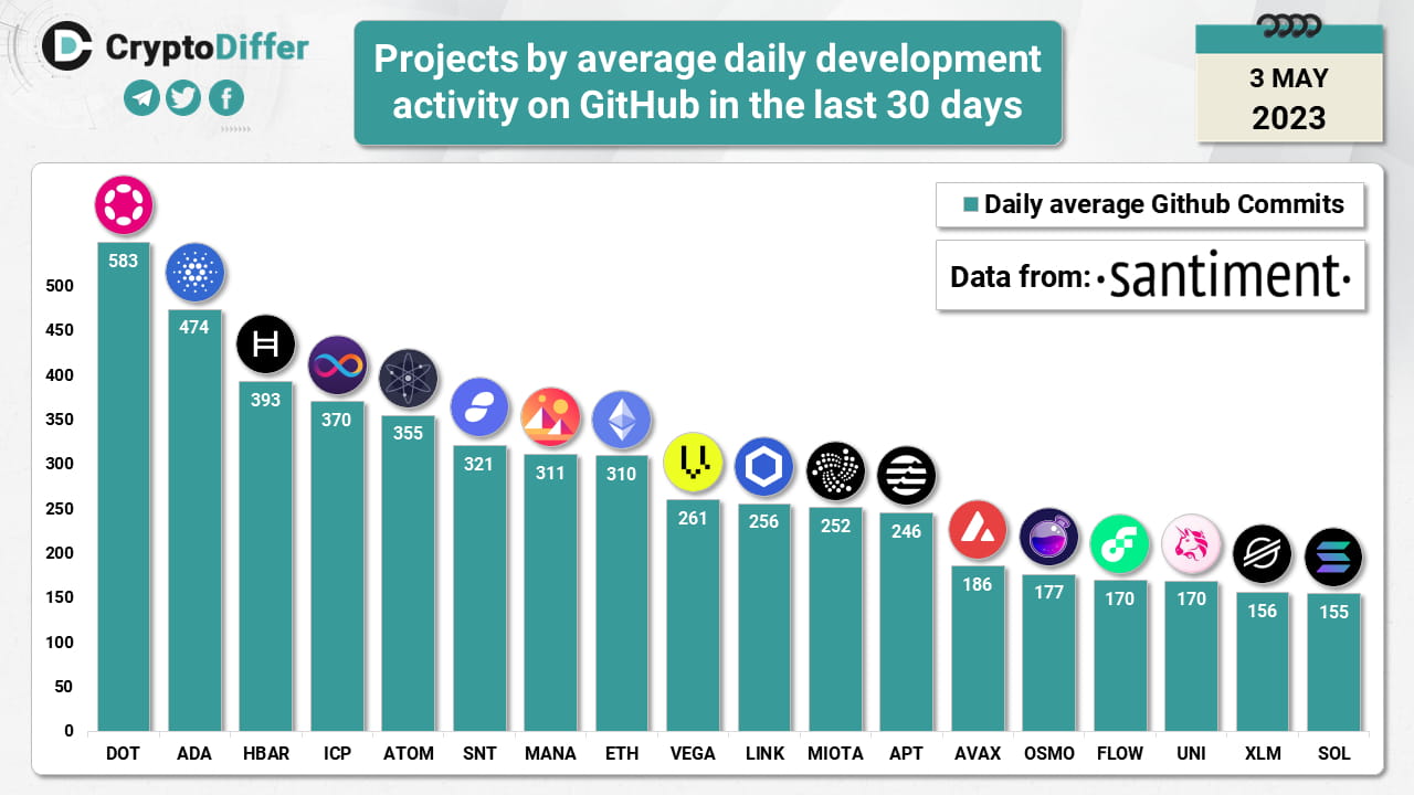 Top Projects by average daily development activity on GitHub | CryptoDiffer on Binance Square