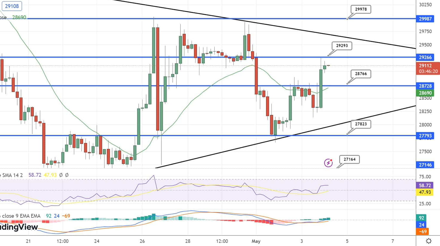 Bitcoin LTF CHART Analysis | First1Bitcoin on Binance Square