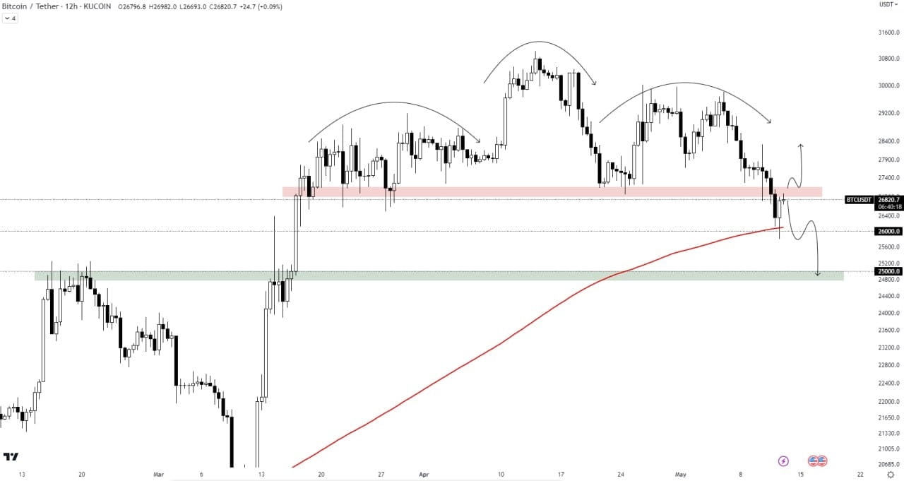 #BTC/USDT ANALYSIS BTC breaks down the head & shoulder | Crypto PM on ...