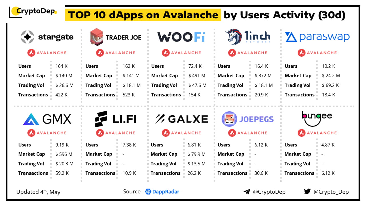 ⚡Top 10 #Dapps on Avalanche by Users Activity (30d) (4 May 2 ...